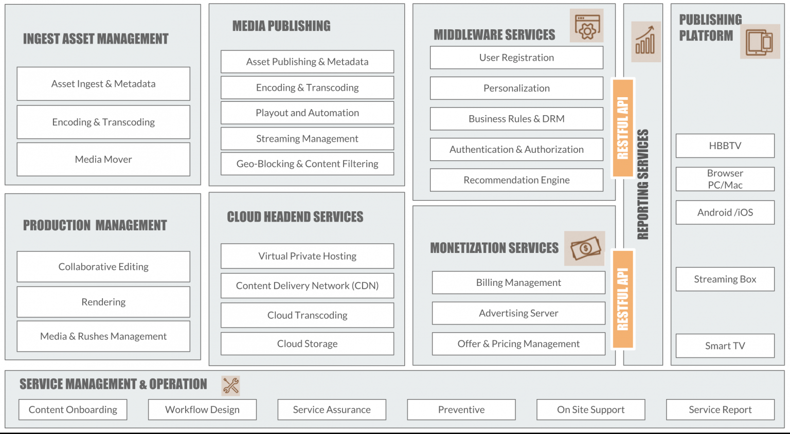 Digital Delivery Platform - IPSB Technology